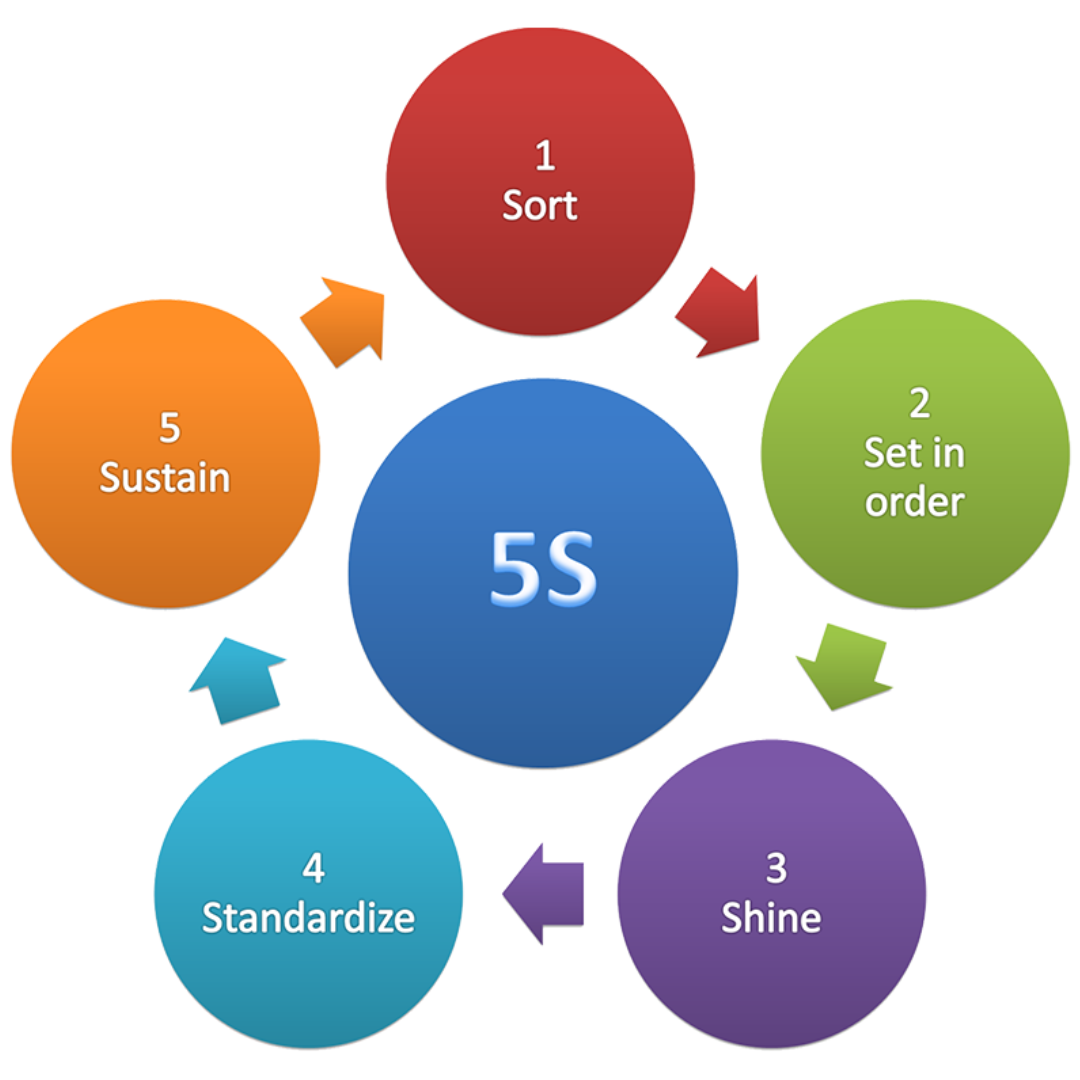 Metodo 5s: come applicarlo nella pratica | DCommerce.it