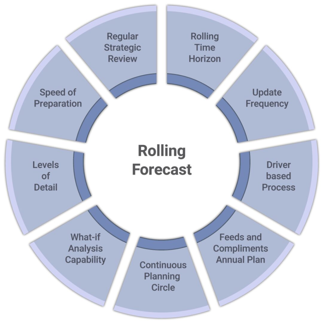 Rolling forecast: come utilizzarlo in azienda | DCommerce.it
