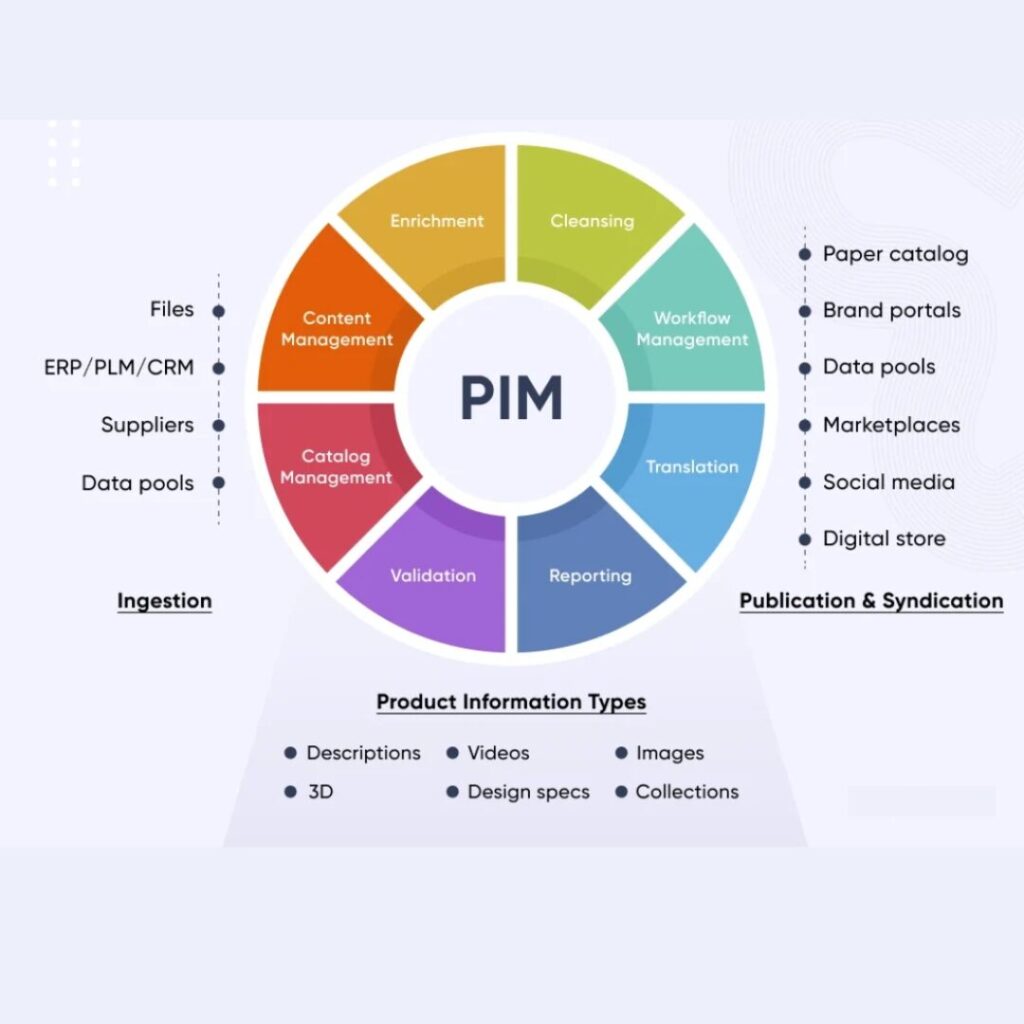PIM Software cos'è e come si usa | DCommerce.it